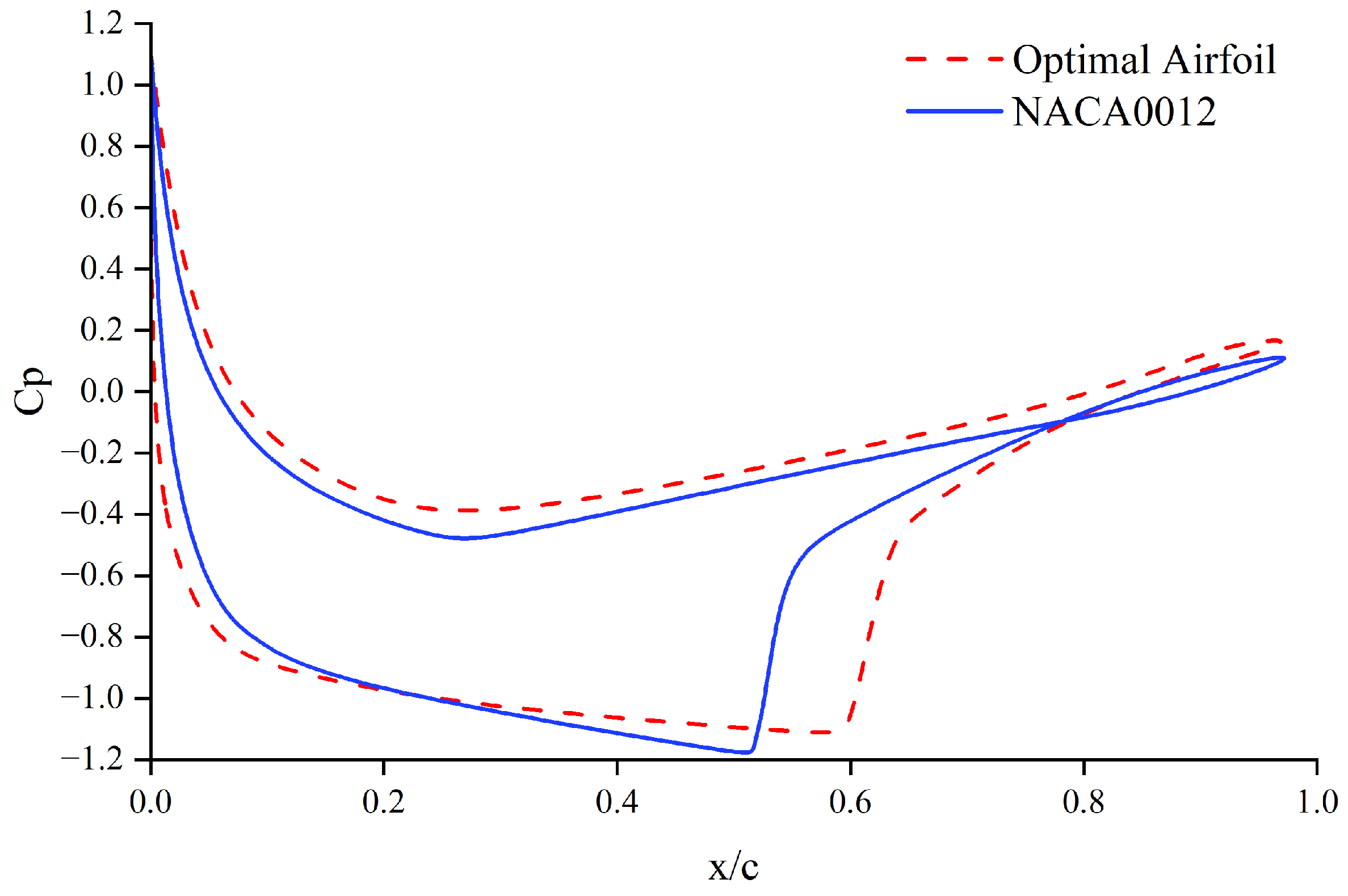 Kriging-Based Variable Screening Method for Aircraft Optimization Problems with Expensive Functions