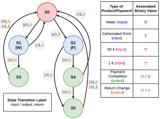 Automatic Generation of Synthesisable Hardware Description Language Code of Multi-Sequence ...