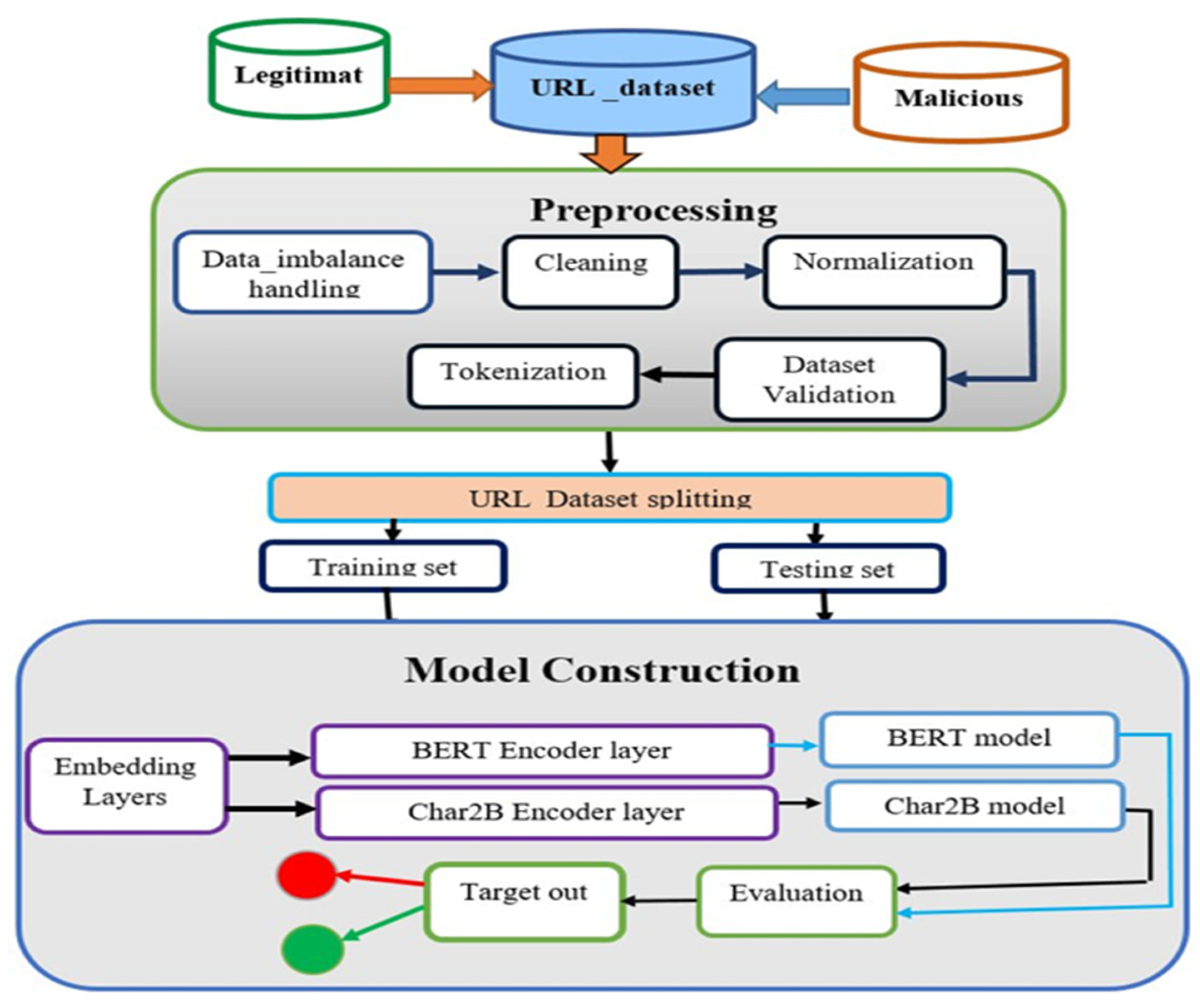 Effective Detection of Malicious Uniform Resource Locator (URLs) Using ...