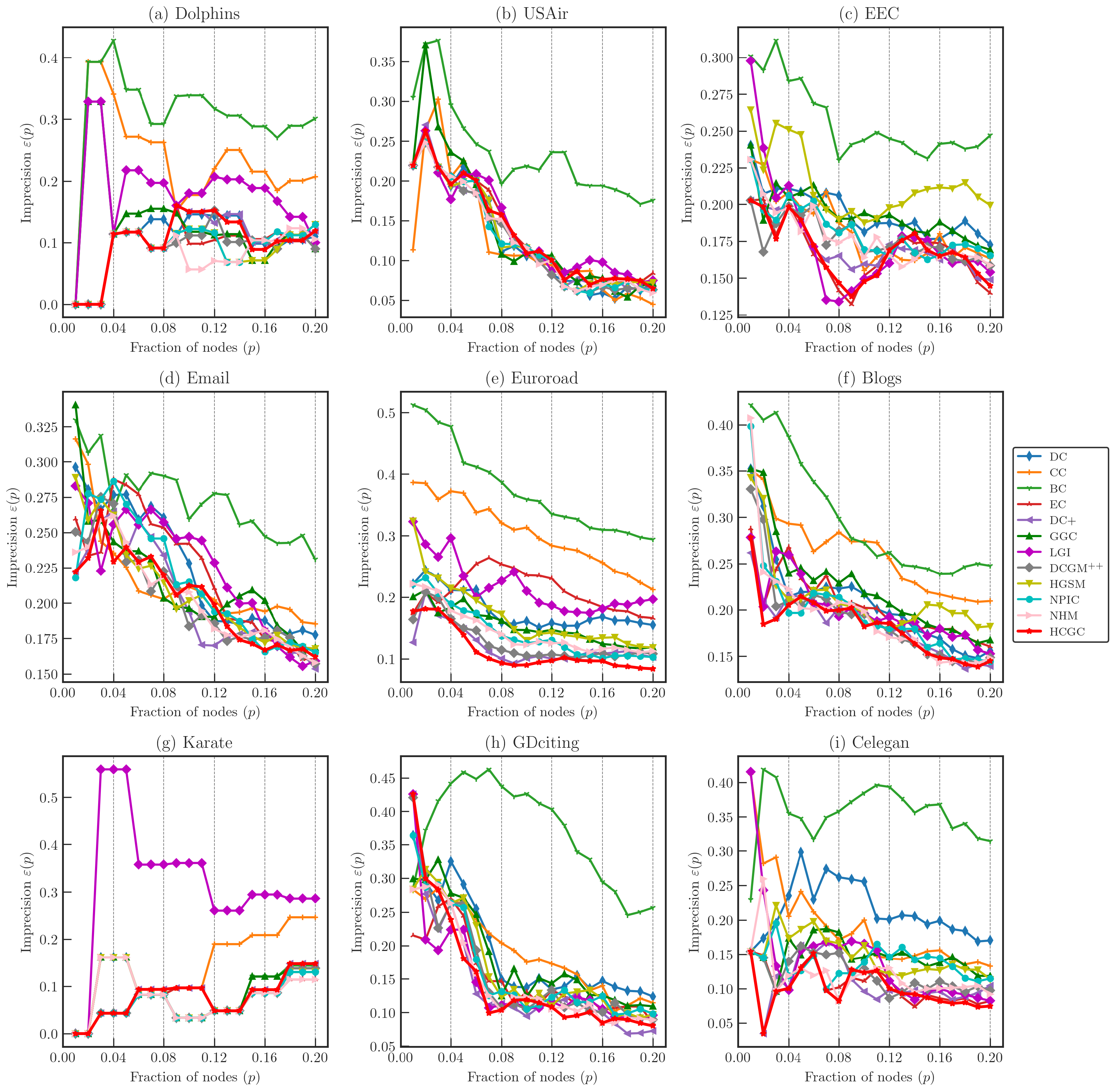 Identifying Hubs Through Influential Nodes in Transportation Network by ...