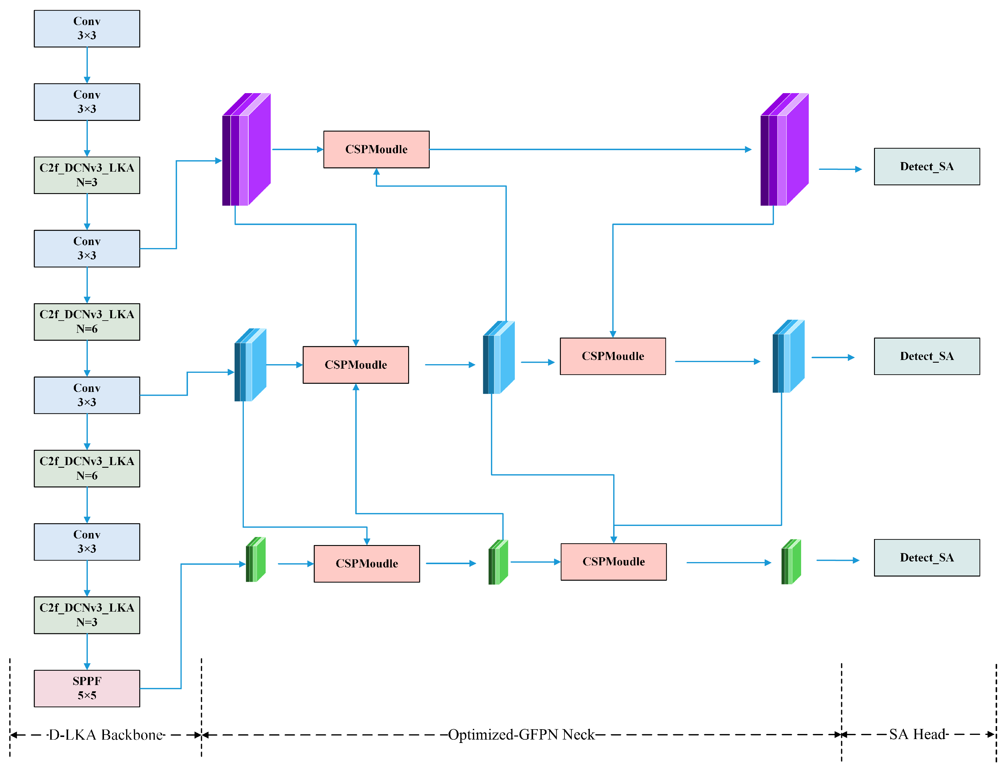 DGSS-YOLOv8s: A Real-Time Model for Small and Complex Object Detection in Autonomous Vehicles