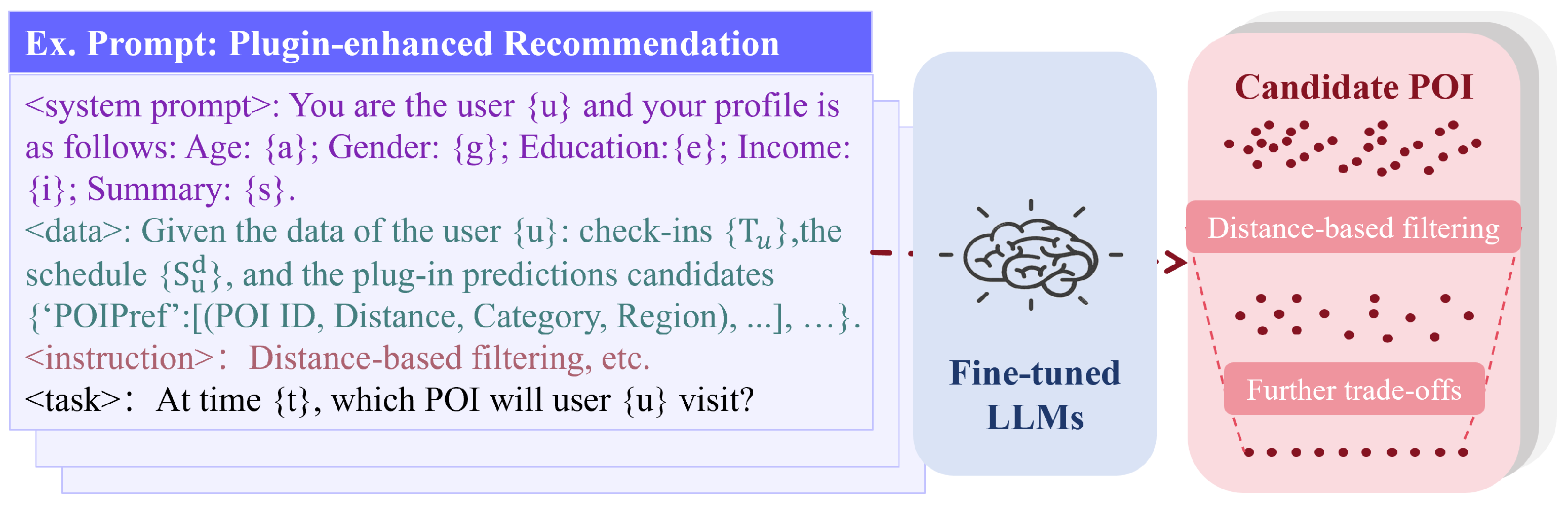 Plugging Small Models in Large Language Models for POI Recommendation ...