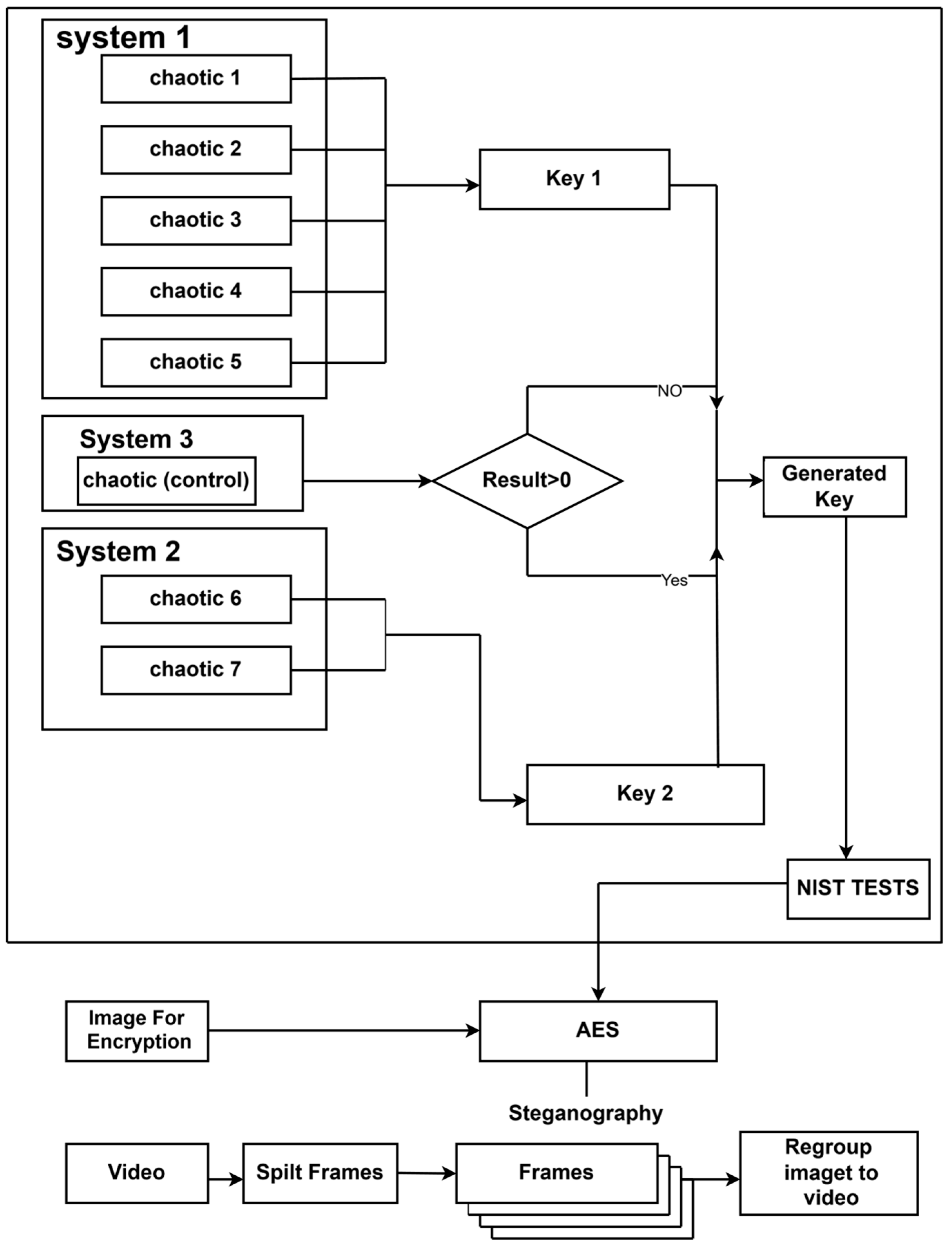 Secure Image Transmission Using Multilevel Chaotic Encryption and Video Steganography