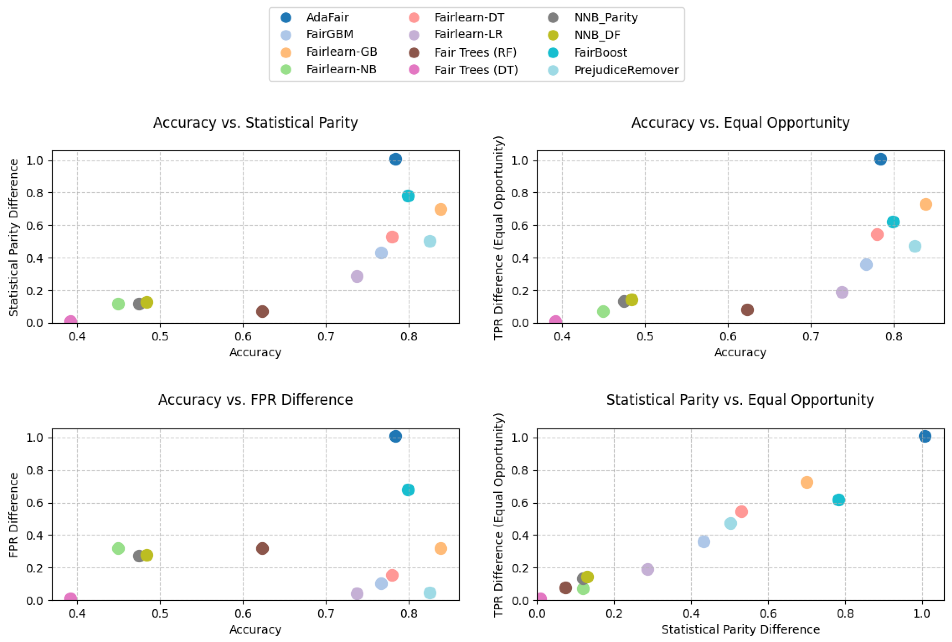 A Comprehensive Review and Benchmarking of Fairness-Aware Variants of ...