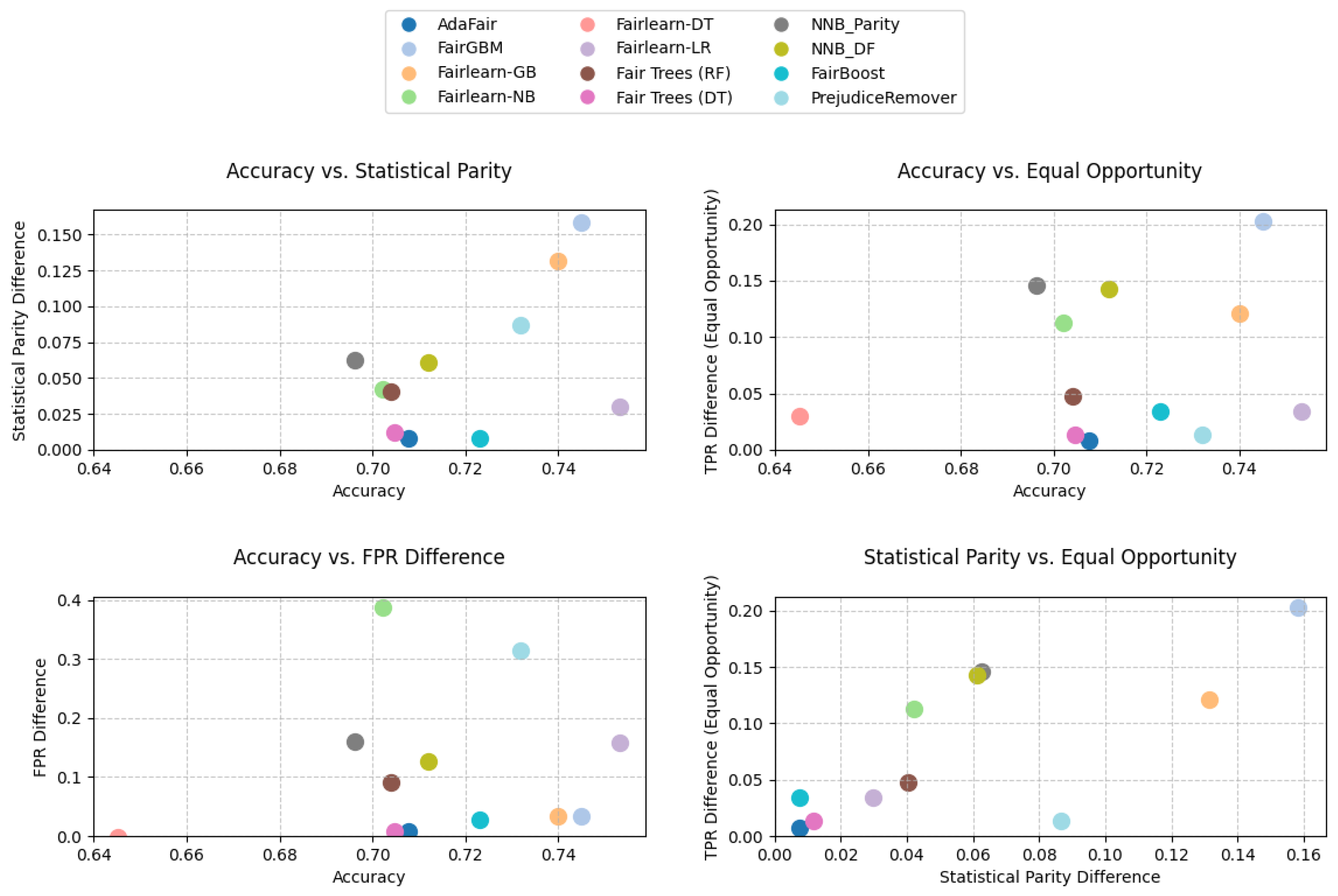 A Comprehensive Review and Benchmarking of Fairness-Aware Variants of ...