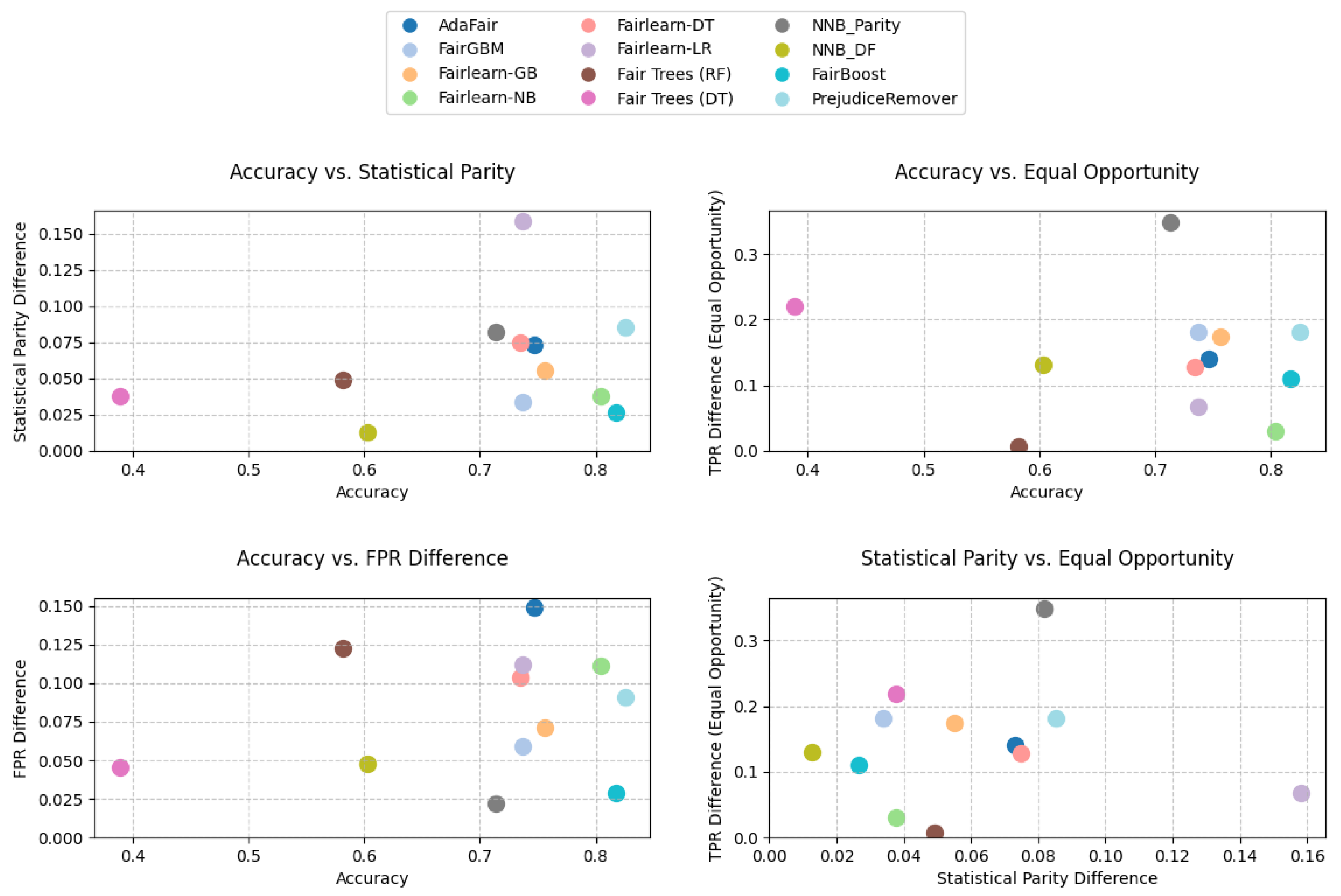 A Comprehensive Review and Benchmarking of Fairness-Aware Variants of ...