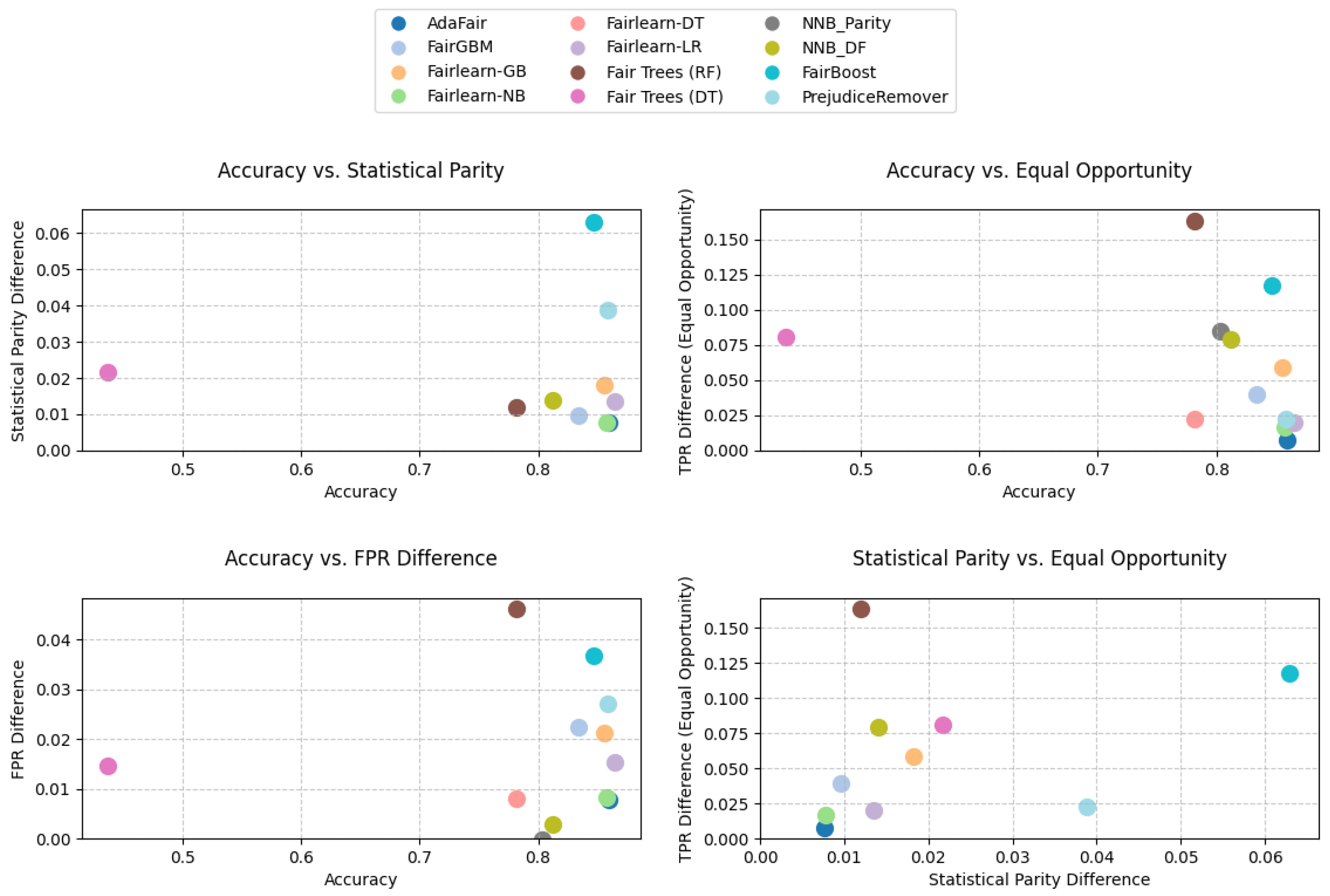 A Comprehensive Review and Benchmarking of Fairness-Aware Variants of ...