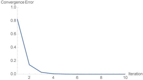 Iterative Matrix Techniques Based on Averages