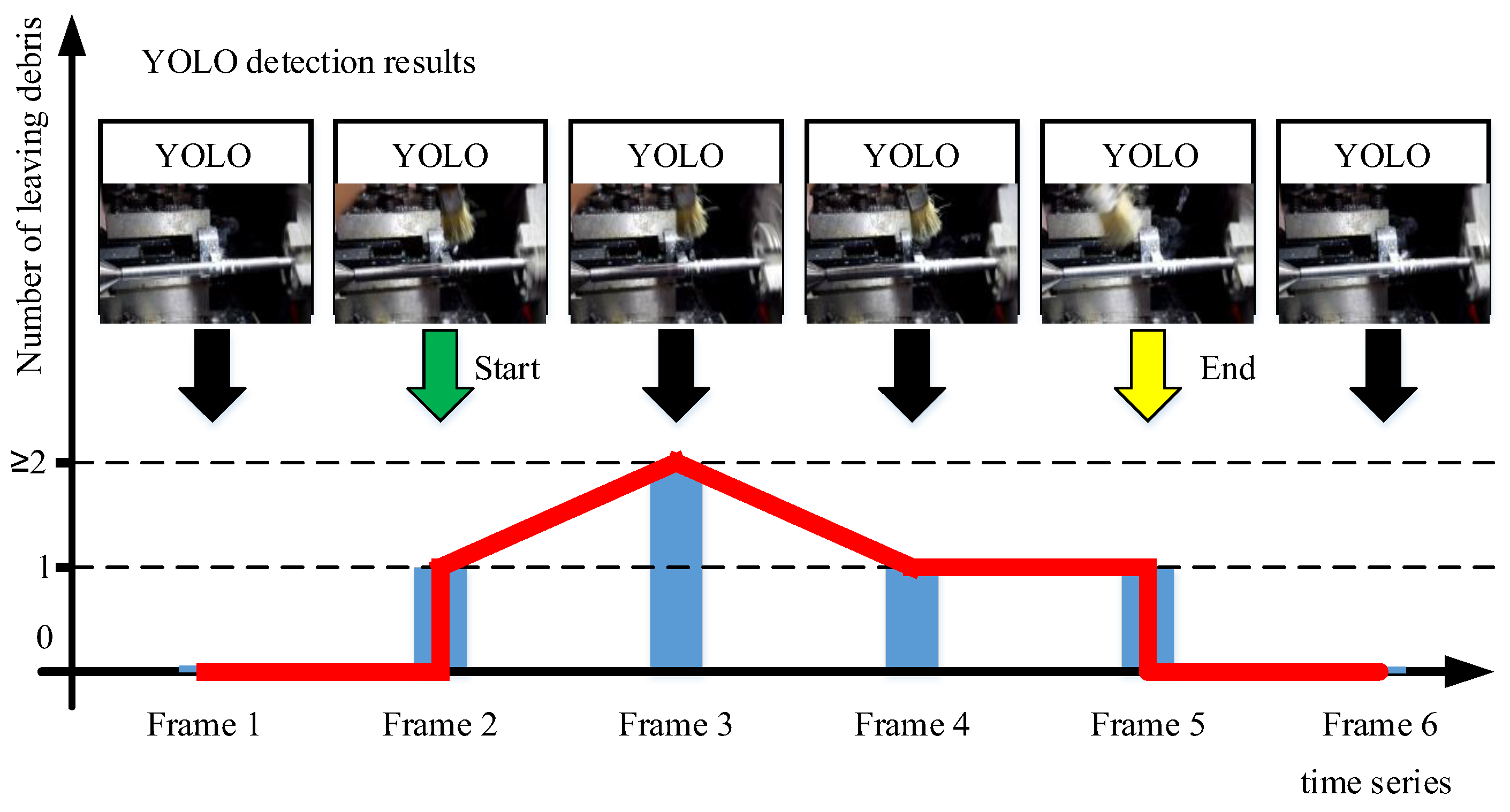 High-Precision Chip Detection Using YOLO-Based Methods