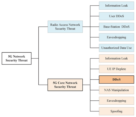 Detection Model for 5G Core PFCP DDoS Attacks Based on Sin-Cos-bIAVOA