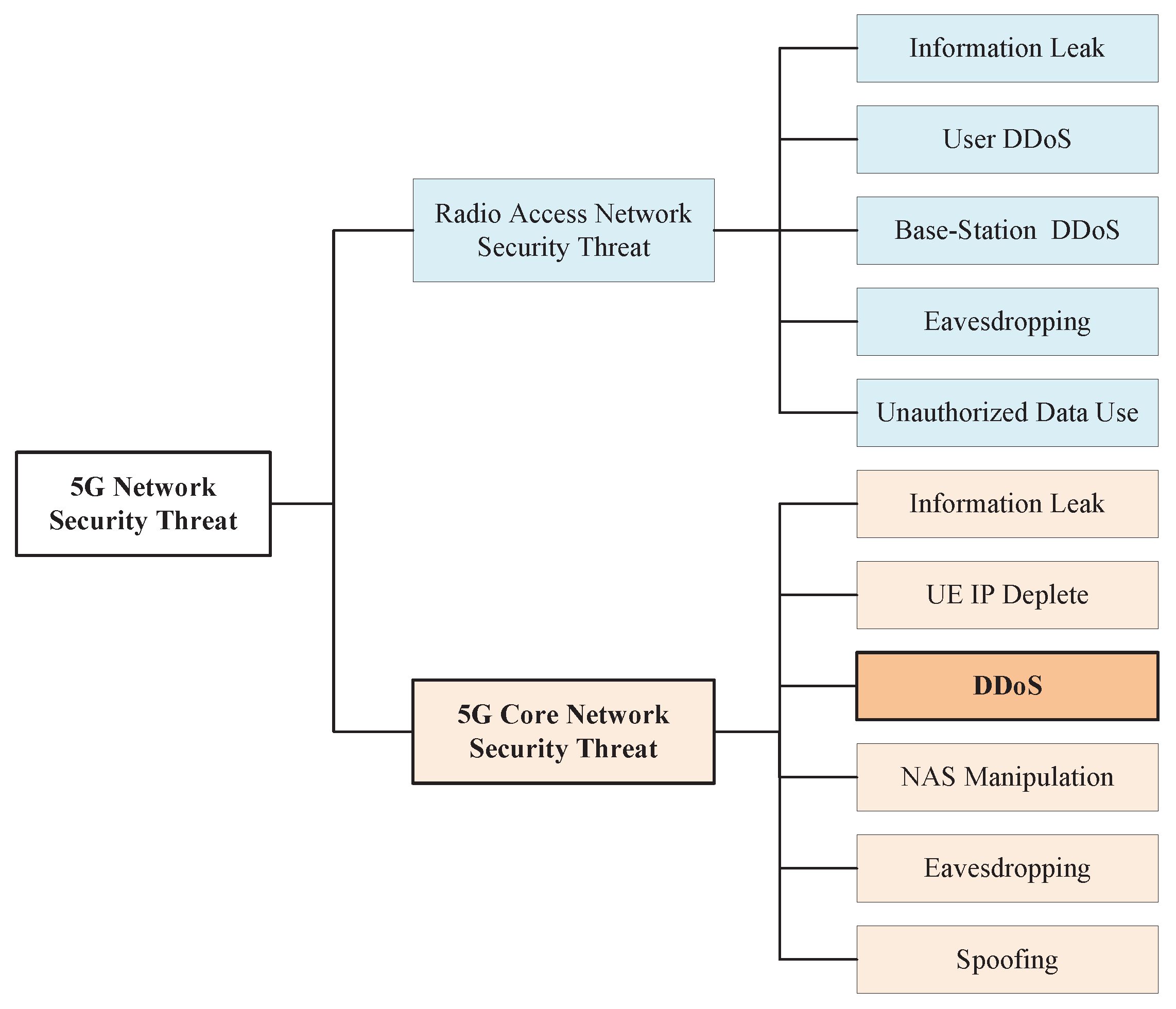 Detection Model for 5G Core PFCP DDoS Attacks Based on Sin-Cos-bIAVOA