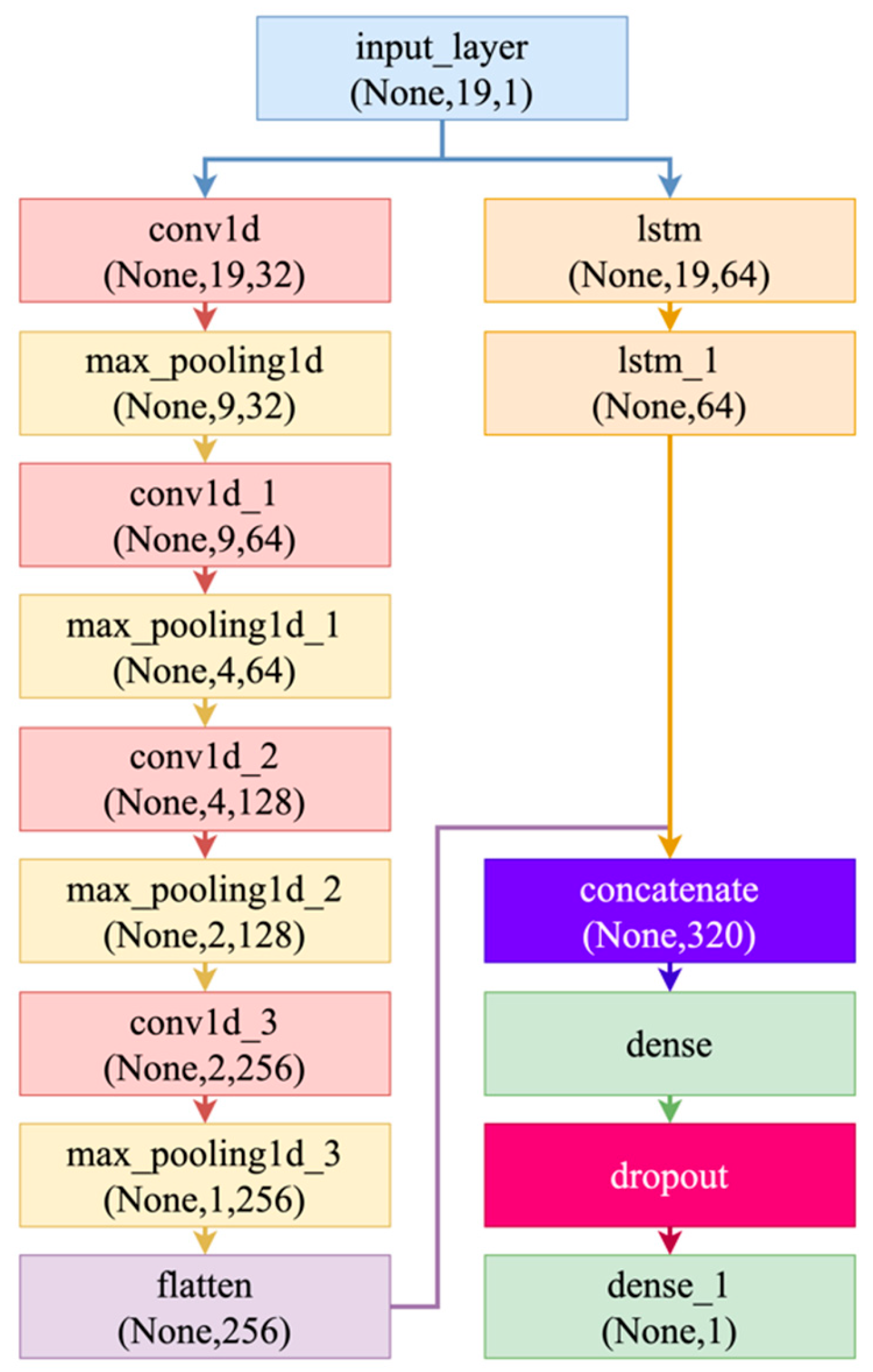 A Hybrid CNN–GRU–LSTM Algorithm with SHAP-Based Interpretability for ...