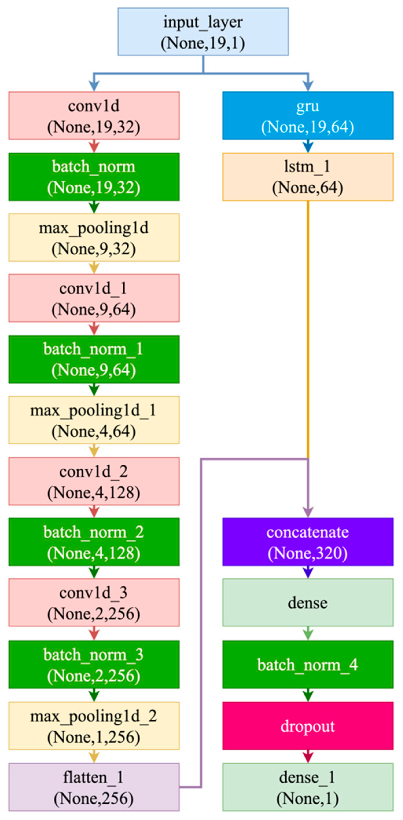 A Hybrid CNN–GRU–LSTM Algorithm with SHAP-Based Interpretability for ...