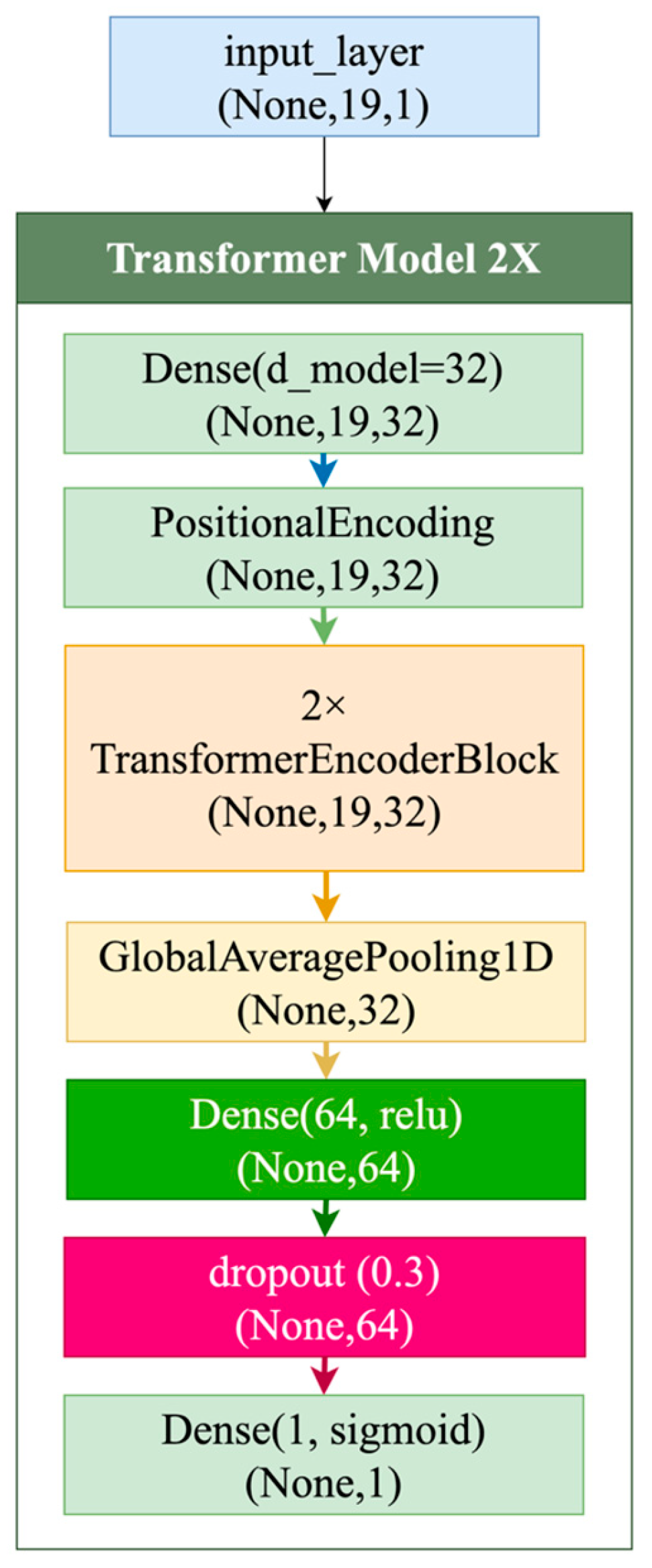 A Hybrid CNN–GRU–LSTM Algorithm with SHAP-Based Interpretability for ...
