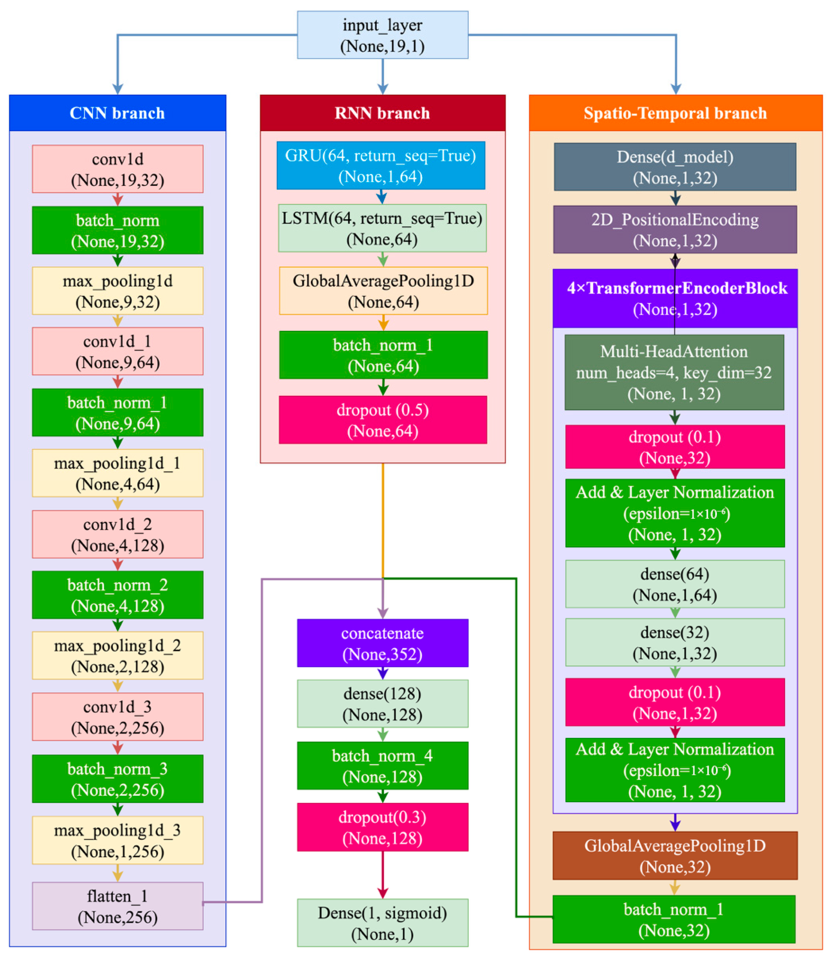 A Hybrid CNN–GRU–LSTM Algorithm with SHAP-Based Interpretability for ...