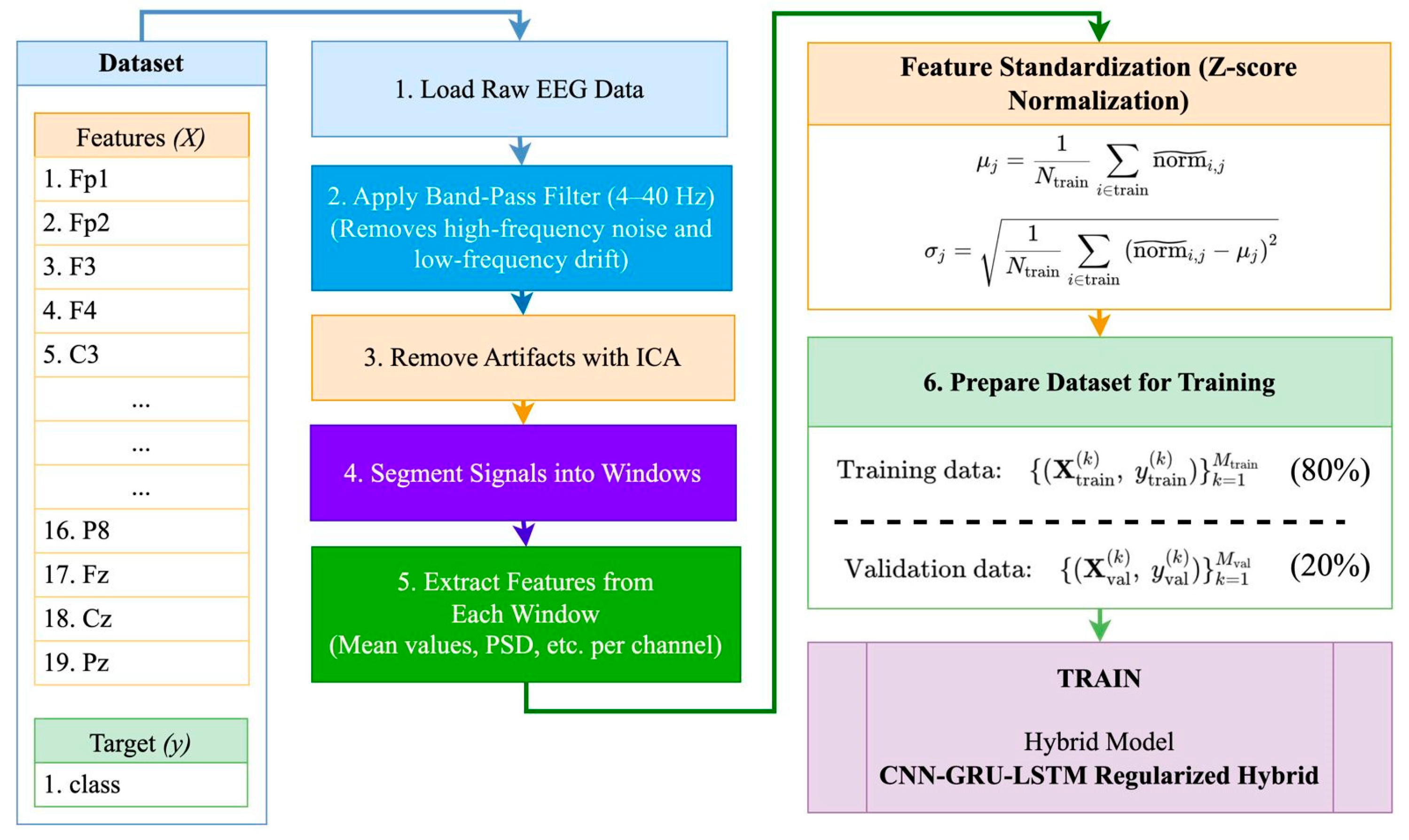 A Hybrid CNN–GRU–LSTM Algorithm with SHAP-Based Interpretability for EEG-Based ADHD Diagnosis