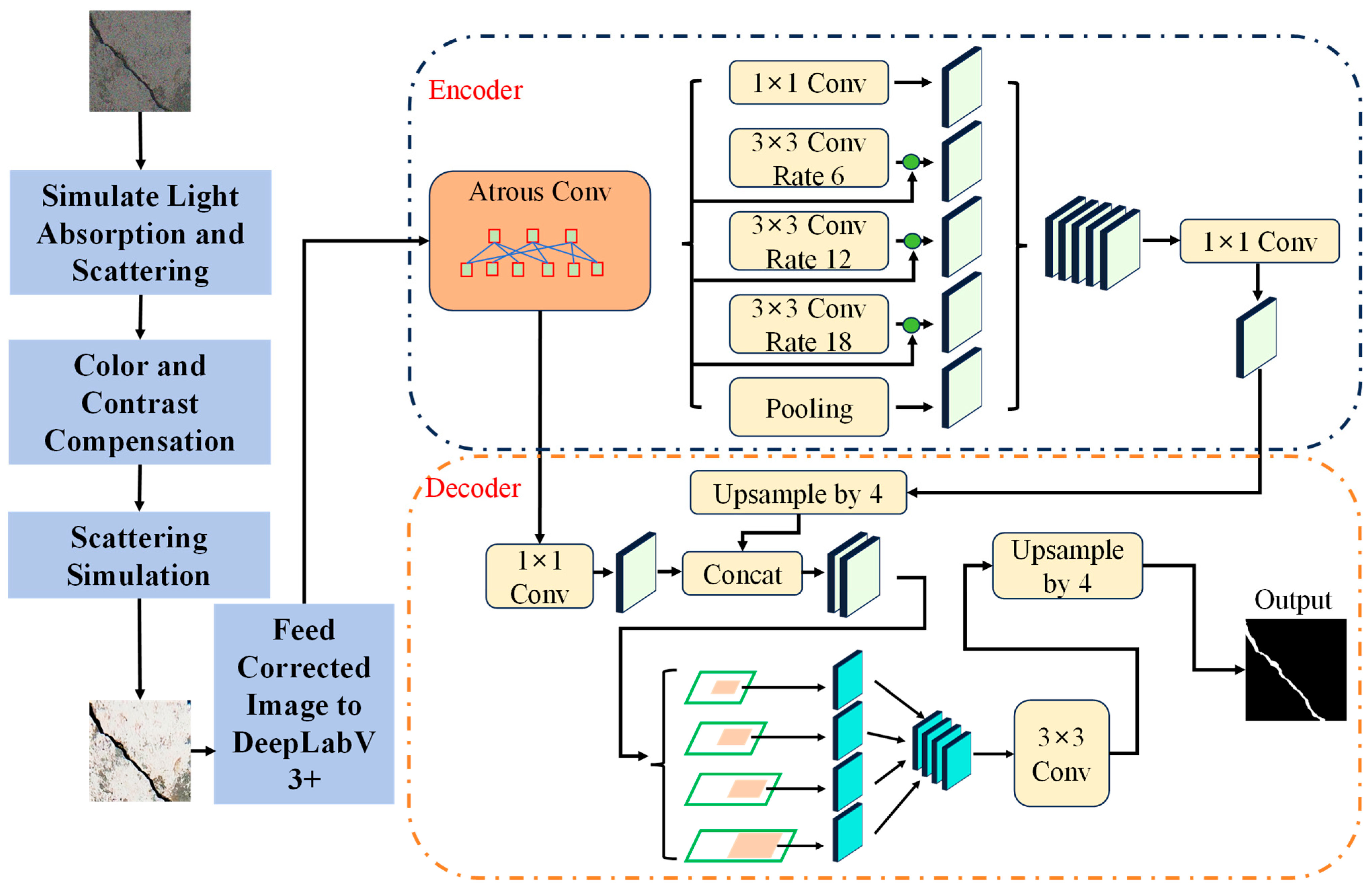 Light Propagation and Multi-Scale Enhanced DeepLabV3+ for Underwater Crack Detection