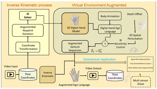 Inverse Kinematics-Augmented Sign Language: A Simulation-Based ...