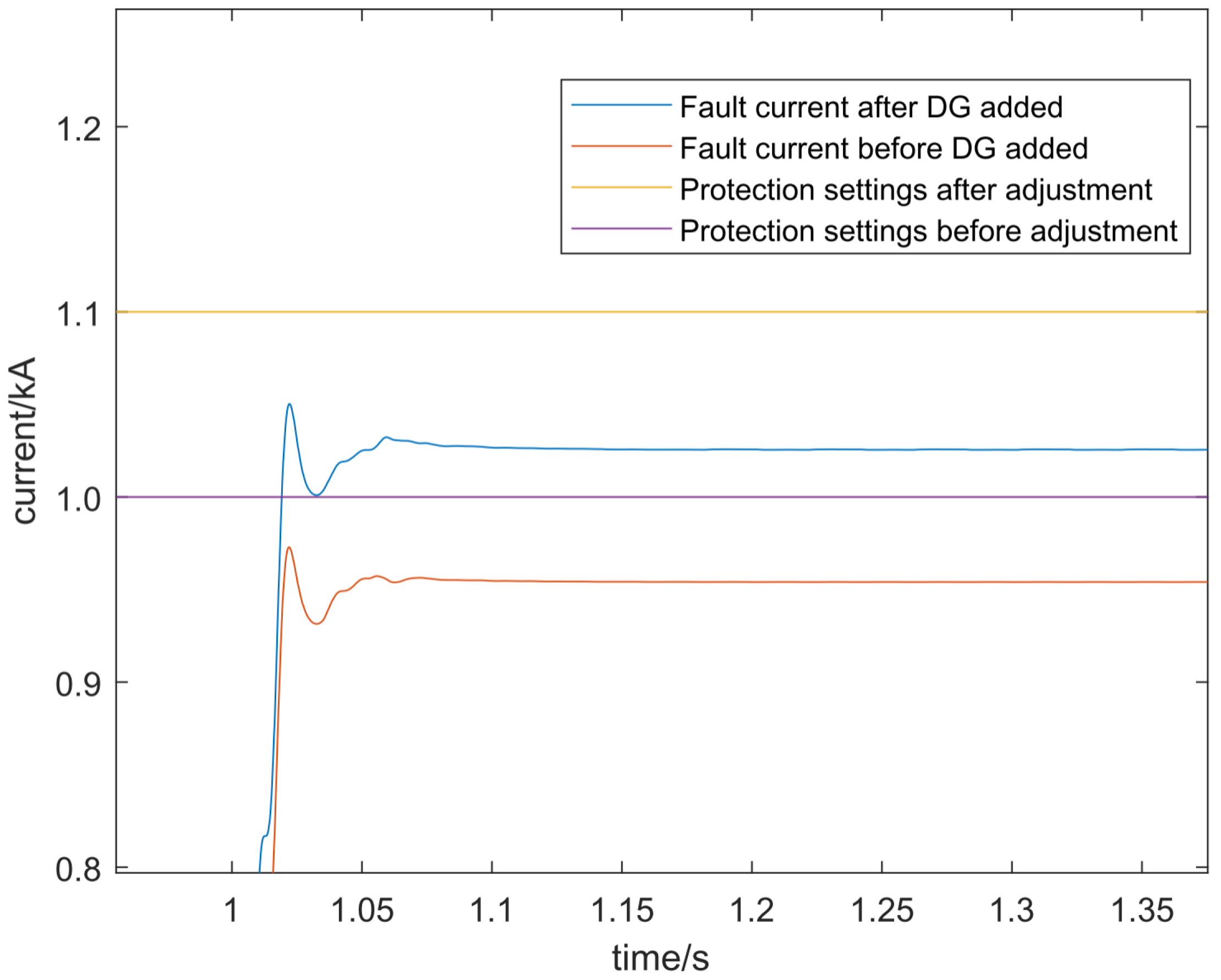 An Adaptive Overcurrent Protection Method for Distribution Networks Based on Dynamic Multi ...