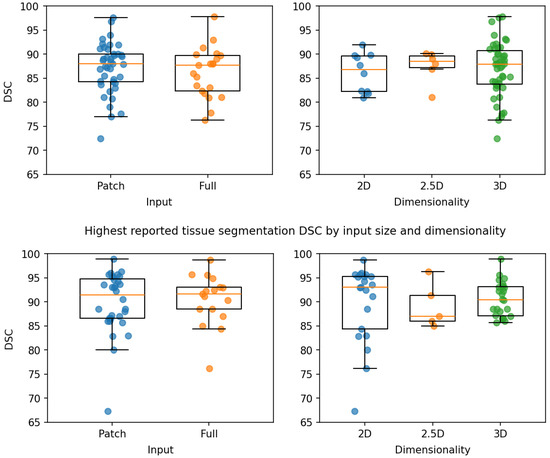 Deep Learning for Brain MRI Tissue and Structure Segmentation: A ...