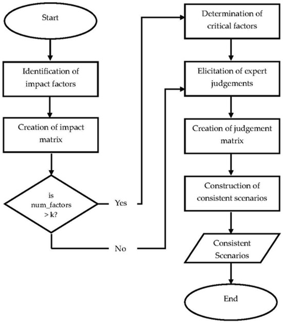 Cross-Impact Analysis with Crowdsourcing for Constructing Consistent ...