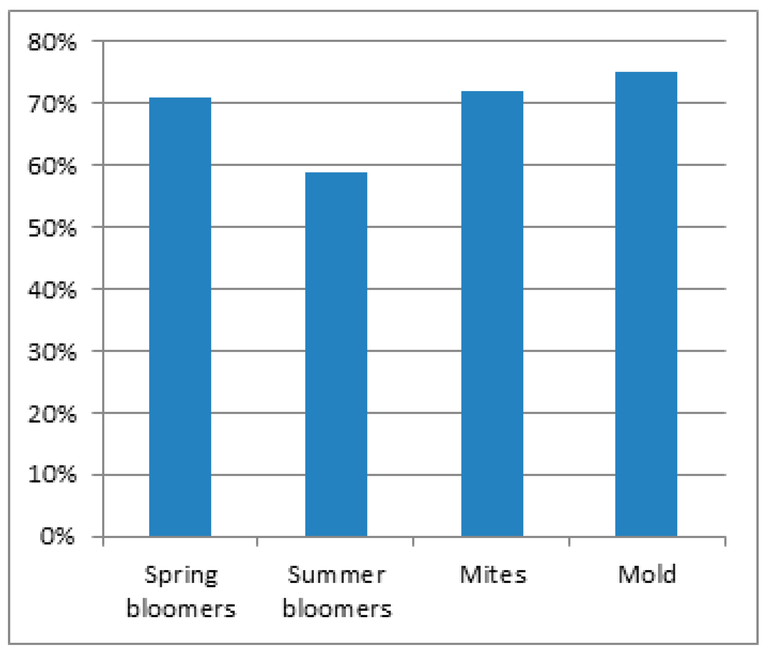 Concordance of Skin Prick Test, Intradermal Testing, Serum IgE Levels ...