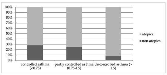 Allergies | An Open Access Journal from MDPI