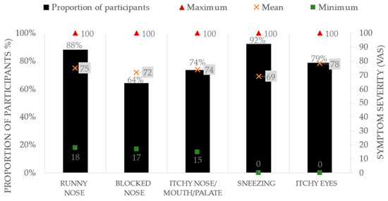 Young Adults and Allergic Rhinitis: A Population Often Overlooked but ...