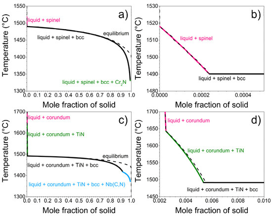 Relationship between Microstructure, Mechanical Properties and Creep ...