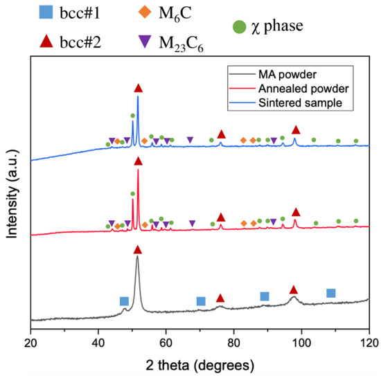 Powder Metallurgy Processing and Characterization of the χ Phase ...