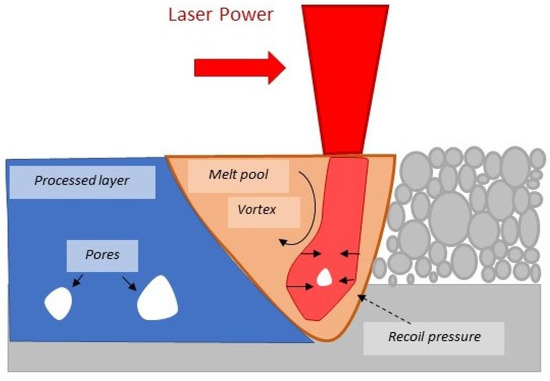 Density-Based Optimization of the Laser Powder Bed Fusion Process Based on a Modelling Framework