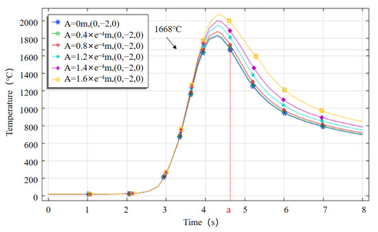 The Research on Ultrasonic Vibration Amplitudes in Ti6Al4V DED Additive Manufacturing