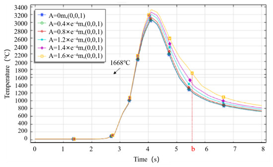 The Research on Ultrasonic Vibration Amplitudes in Ti6Al4V DED Additive Manufacturing
