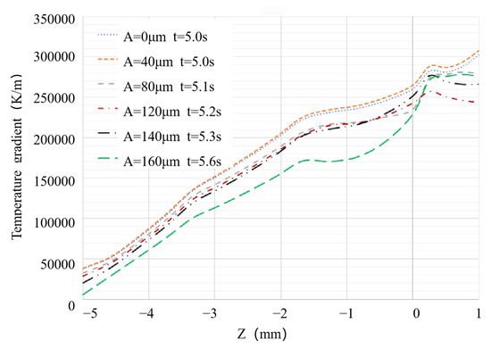 The Research on Ultrasonic Vibration Amplitudes in Ti6Al4V DED Additive Manufacturing