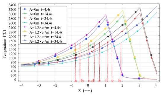 The Research on Ultrasonic Vibration Amplitudes in Ti6Al4V DED Additive Manufacturing