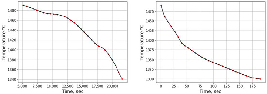 Modelling Microstructure in Casting of Steel via CALPHAD-Based ICME ...