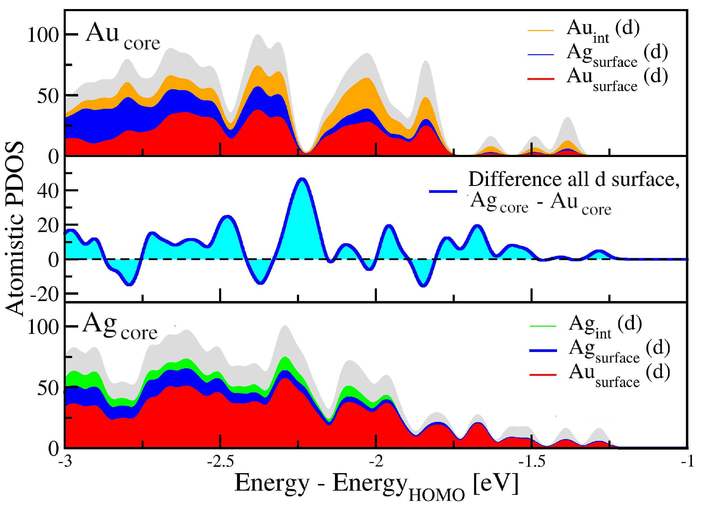 Optical Properties of AgAu Alloy Clusters: Effect of Chemical ...