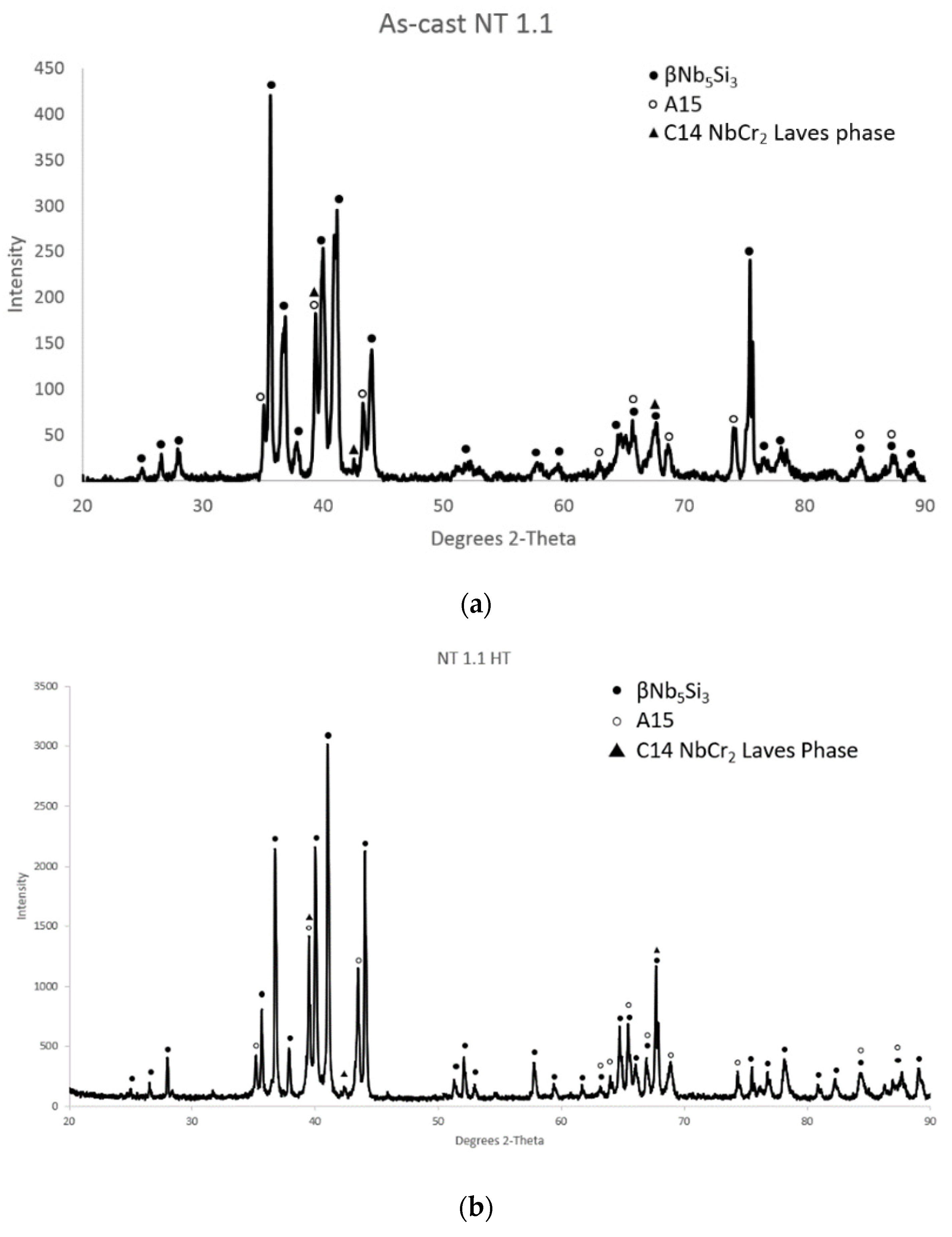 Microstructure and Properties of Complex Concentrated C14–MCr2 Laves ...