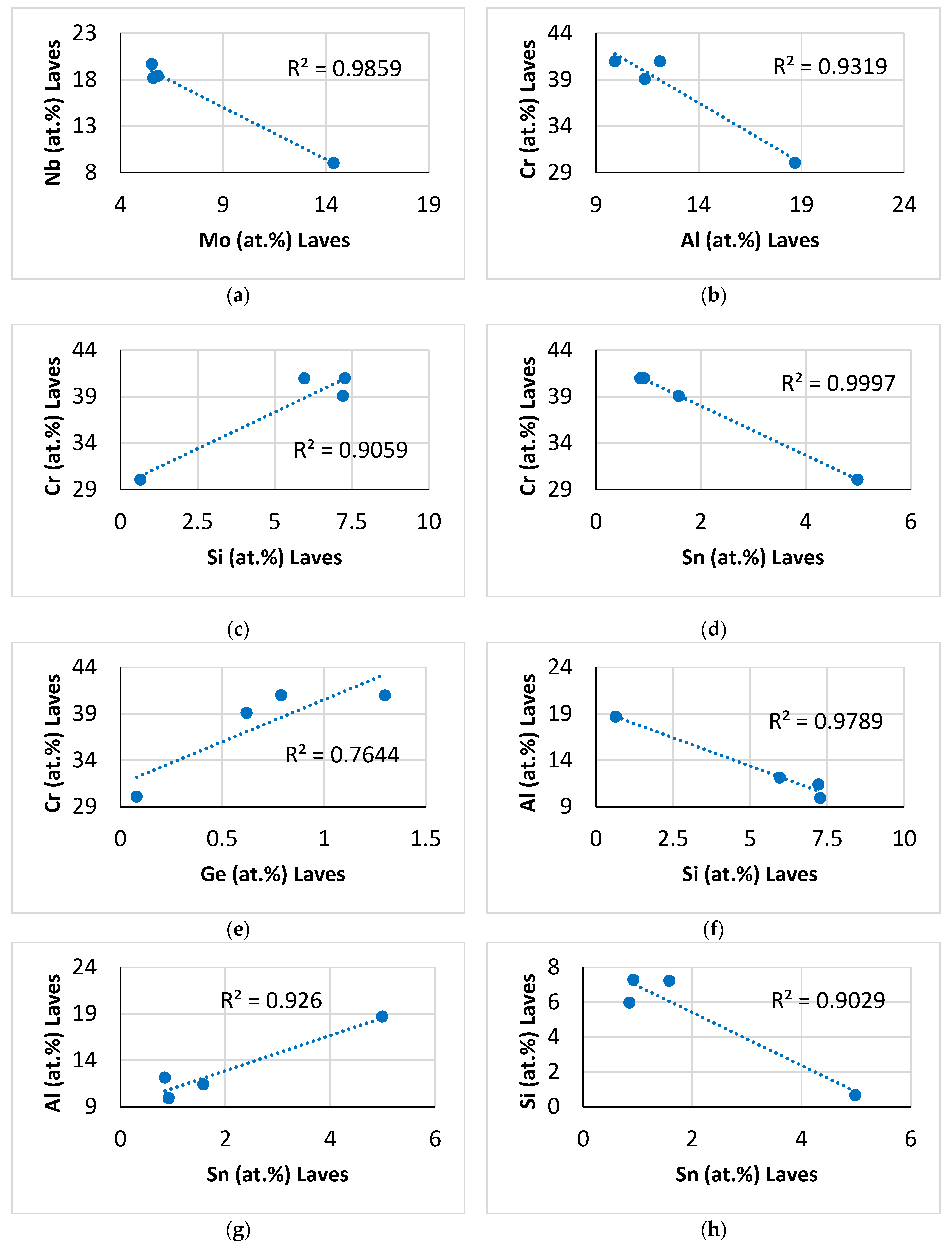 Microstructure and Properties of Complex Concentrated C14–MCr2 Laves ...