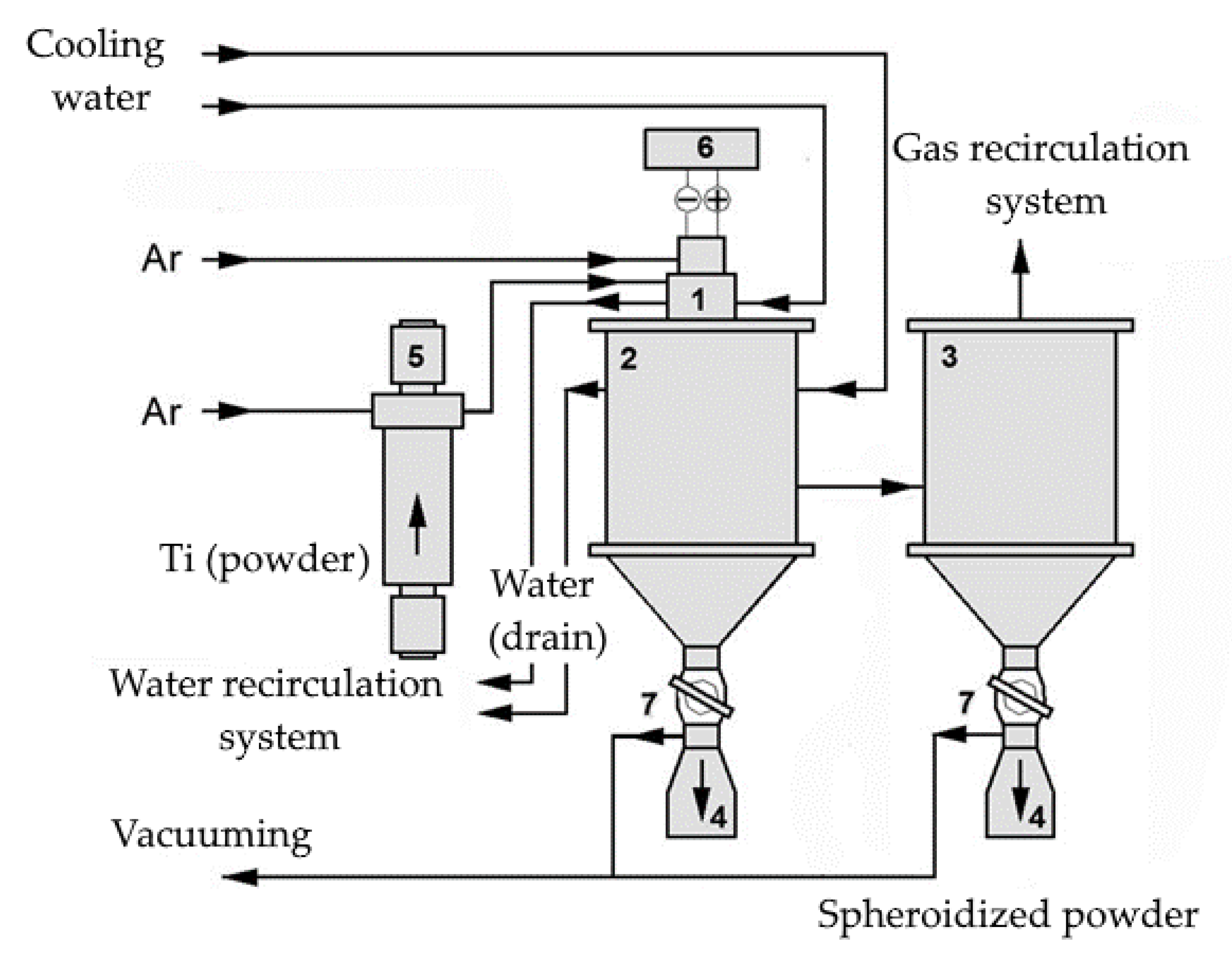 SHS-Hydrogenation, Thermal Dehydrogenation, and Plasma Spheroidization ...