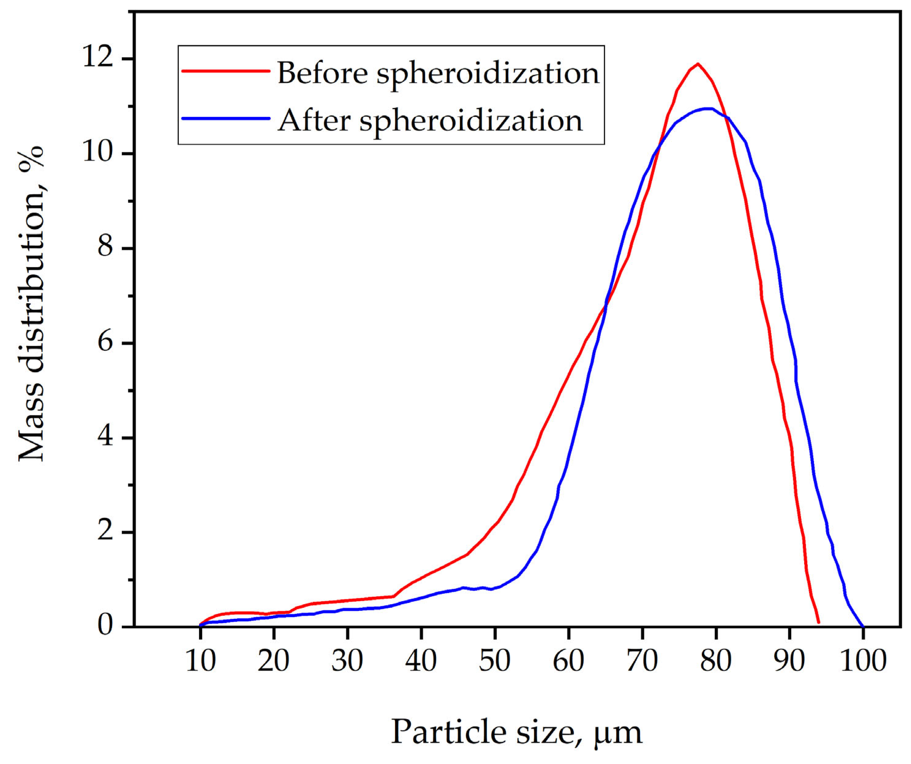 SHS-Hydrogenation, Thermal Dehydrogenation, and Plasma Spheroidization ...