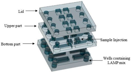 Development of a 3D Microfluidic Analytical Device for the Detection of Pathogenic Bacteria in ...