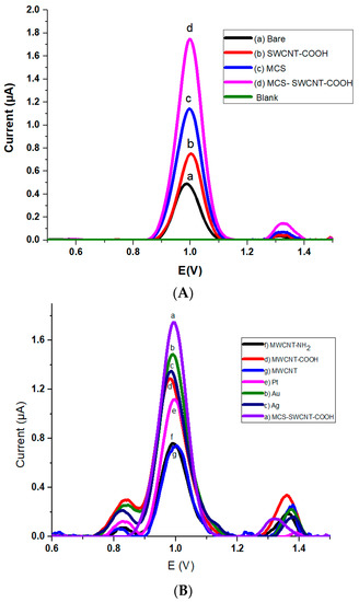 Analytica | An Open Access Journal from MDPI