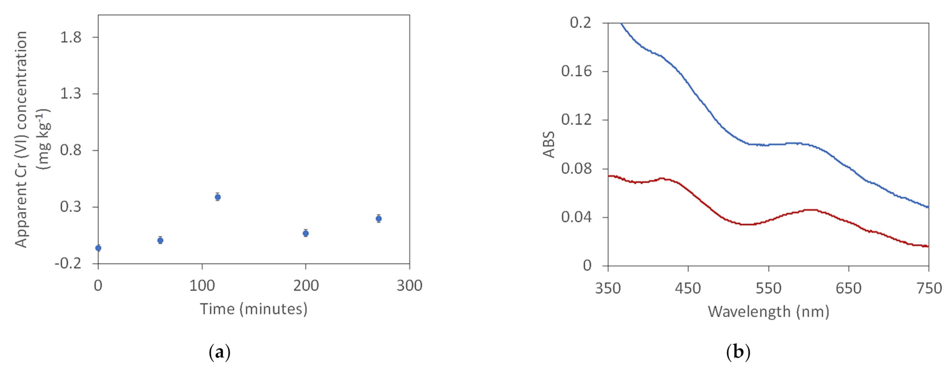 The Evaluation of the Detection of Cr(VI) in Leather