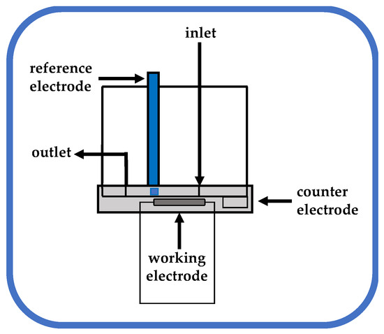 Review of the Analytical Methods Based on HPLC-Electrochemical ...