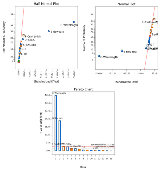Analytica | An Open Access Journal from MDPI