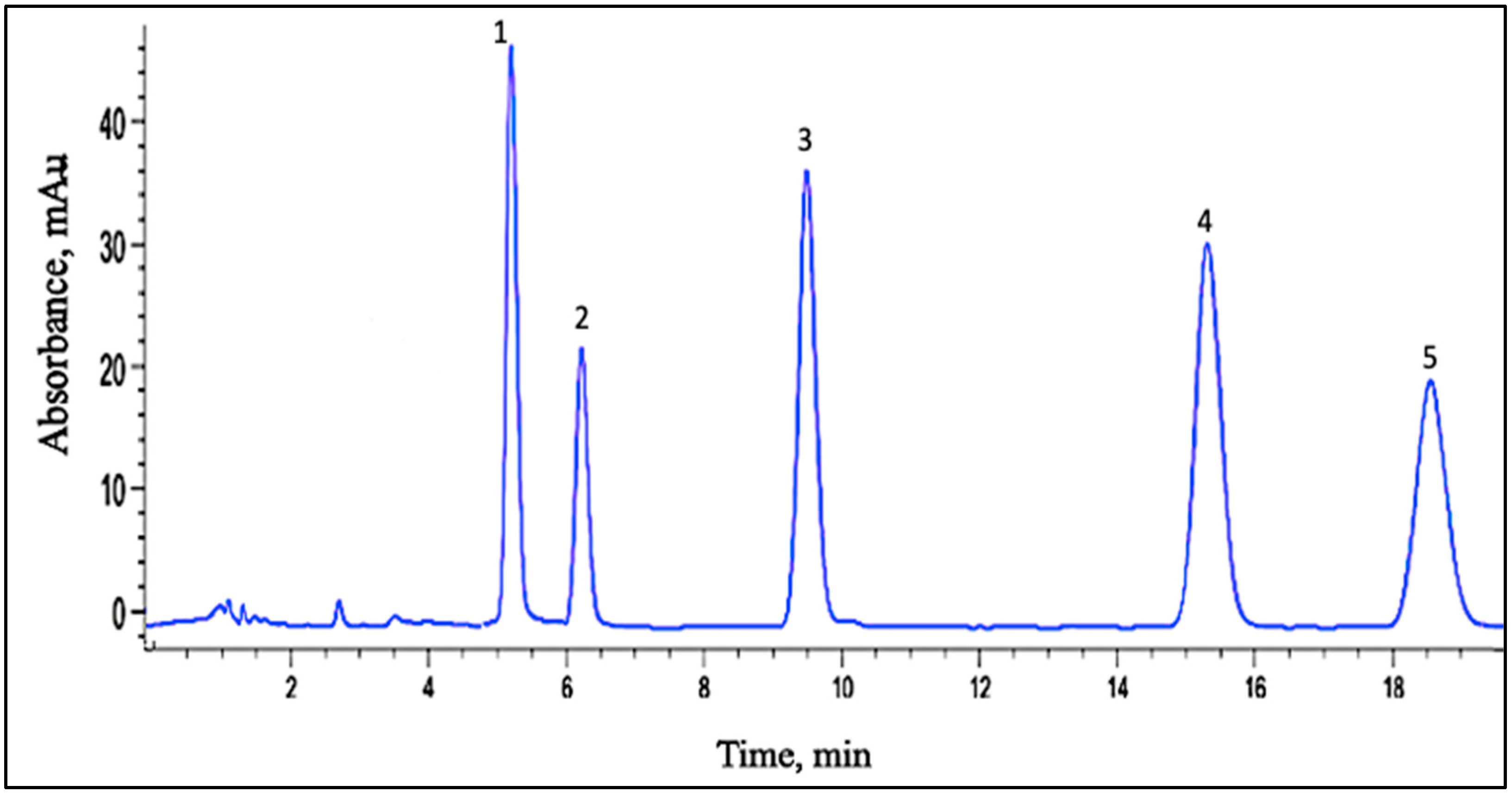 Analytica | Free Full-Text | A Simple and Reliable Liquid ...