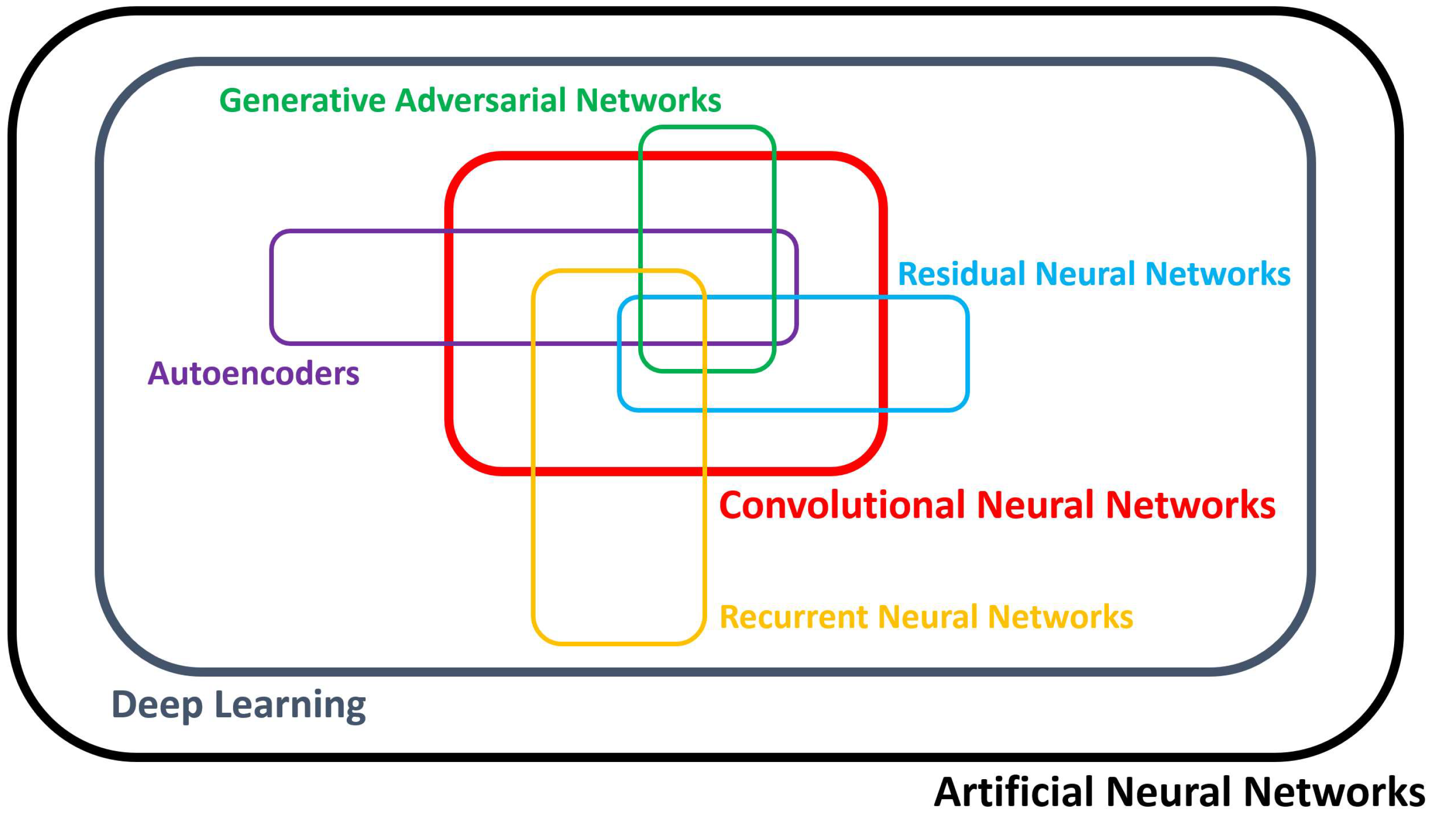 Deep Learning for Raman Spectroscopy: A Review