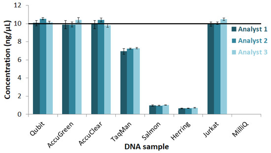 Performance of Spectrophotometric and Fluorometric DNA Quantification ...