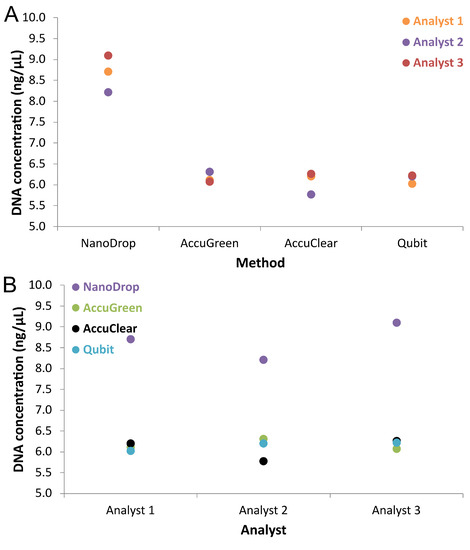 Analytica | Free Full-Text | Performance of Spectrophotometric and ...